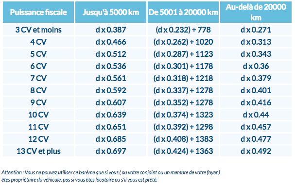 Barème kilométrique 2010
