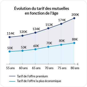 Comparatif mutuelles seniors : avez-vous le bon profil pour payer moins ...